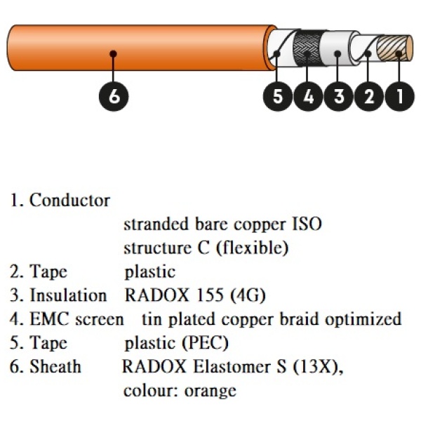 RADOX screened FLEX single core cable (FHLR4GC13X) - 禾豐開發科技有限公司