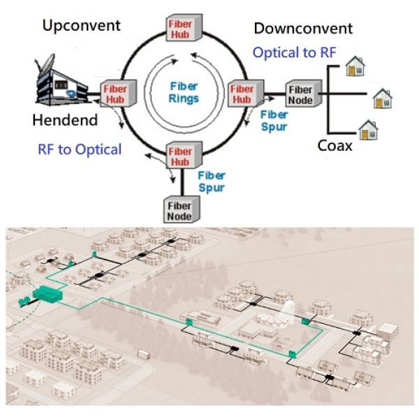 HFC (Hybrid Fiber Coax) Network 光纖同軸電纜混合網路 - 禾豐開發科技有限公司